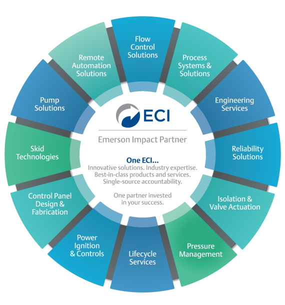 ECI | Industrial Automation Solutions